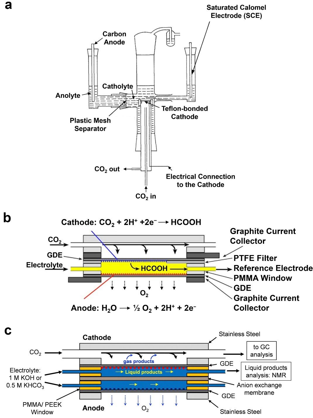 Progress and understanding of CO₂/CO electrochemical reduction in flow ...