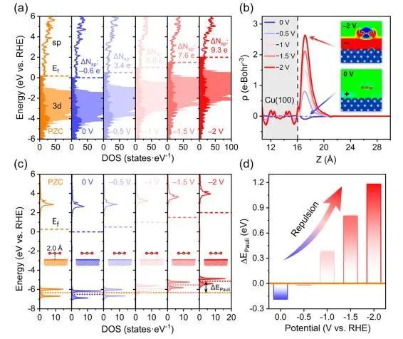 Tsinghua JACS: Theoretical calculation of potential-dependent Pauli ...