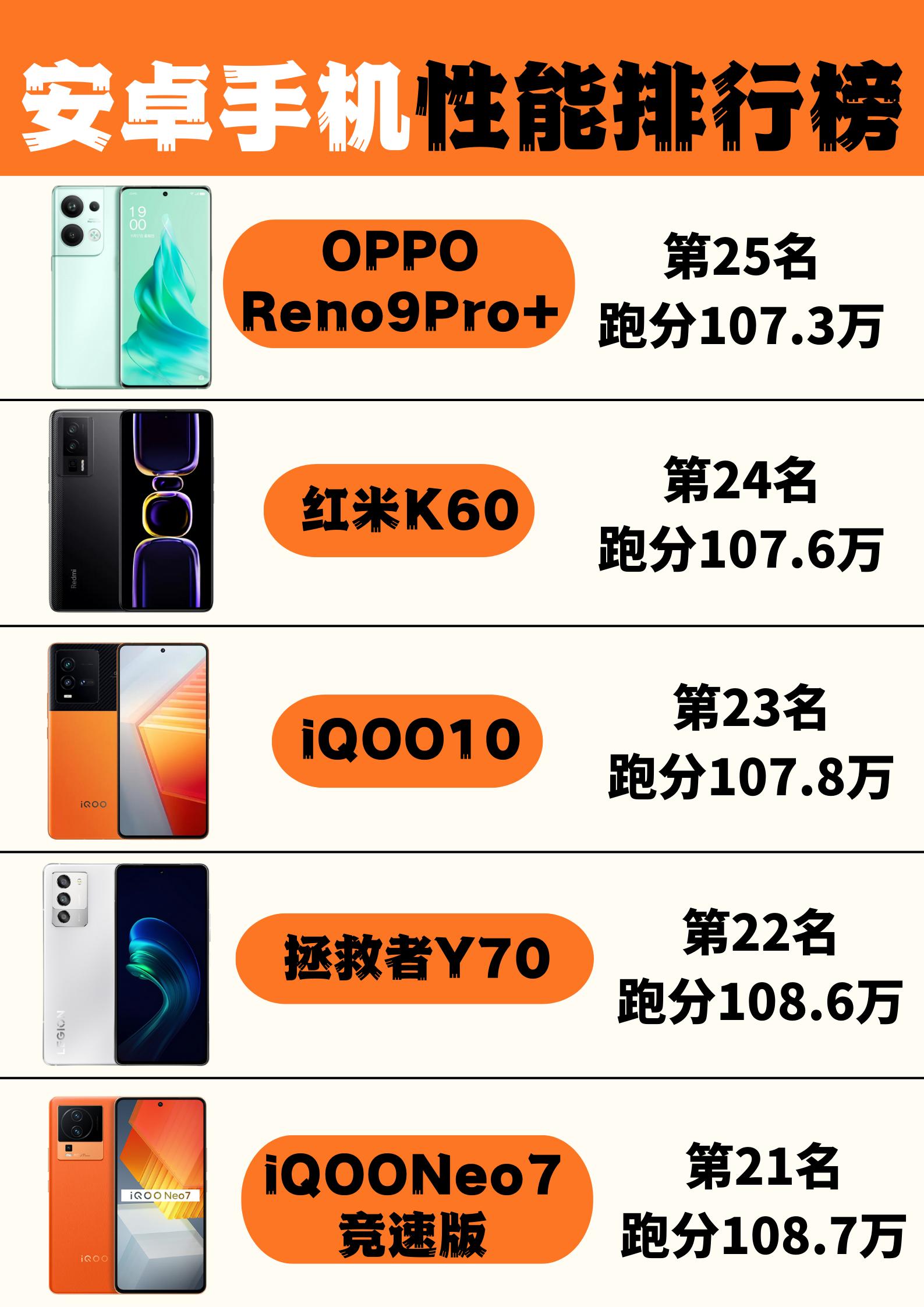 Android phone performance rankings, Huawei is not on the list! - iMedia