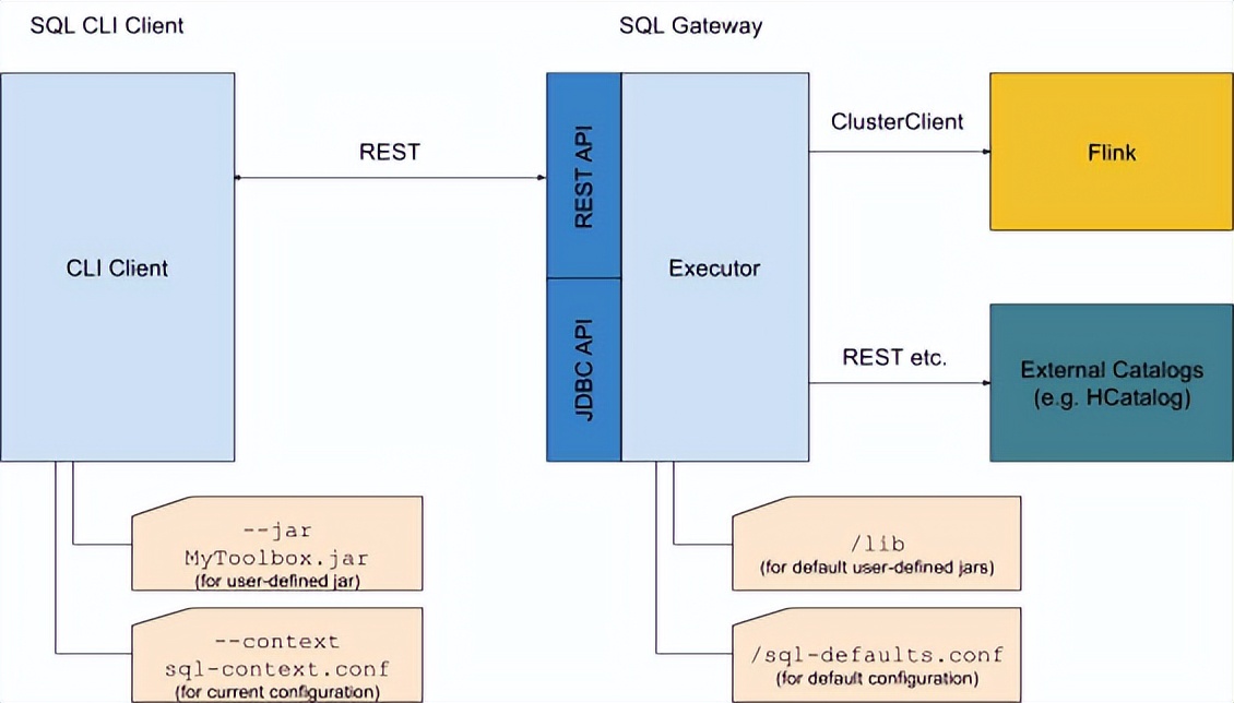 關於 Flink SQL Gateway 的理解 - 資訊咖