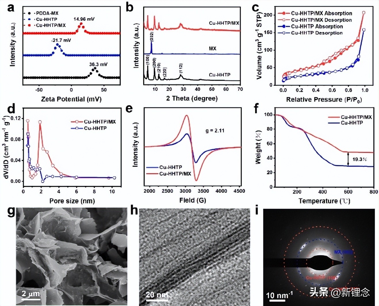 Construction of 2D sandwich MOF/MXene heterostructures for durable and ...