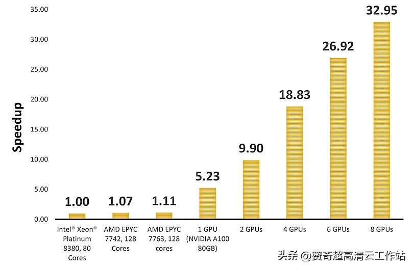 How GPUs can help reduce simulation time, hardware cost, and power consumption - iNEWS