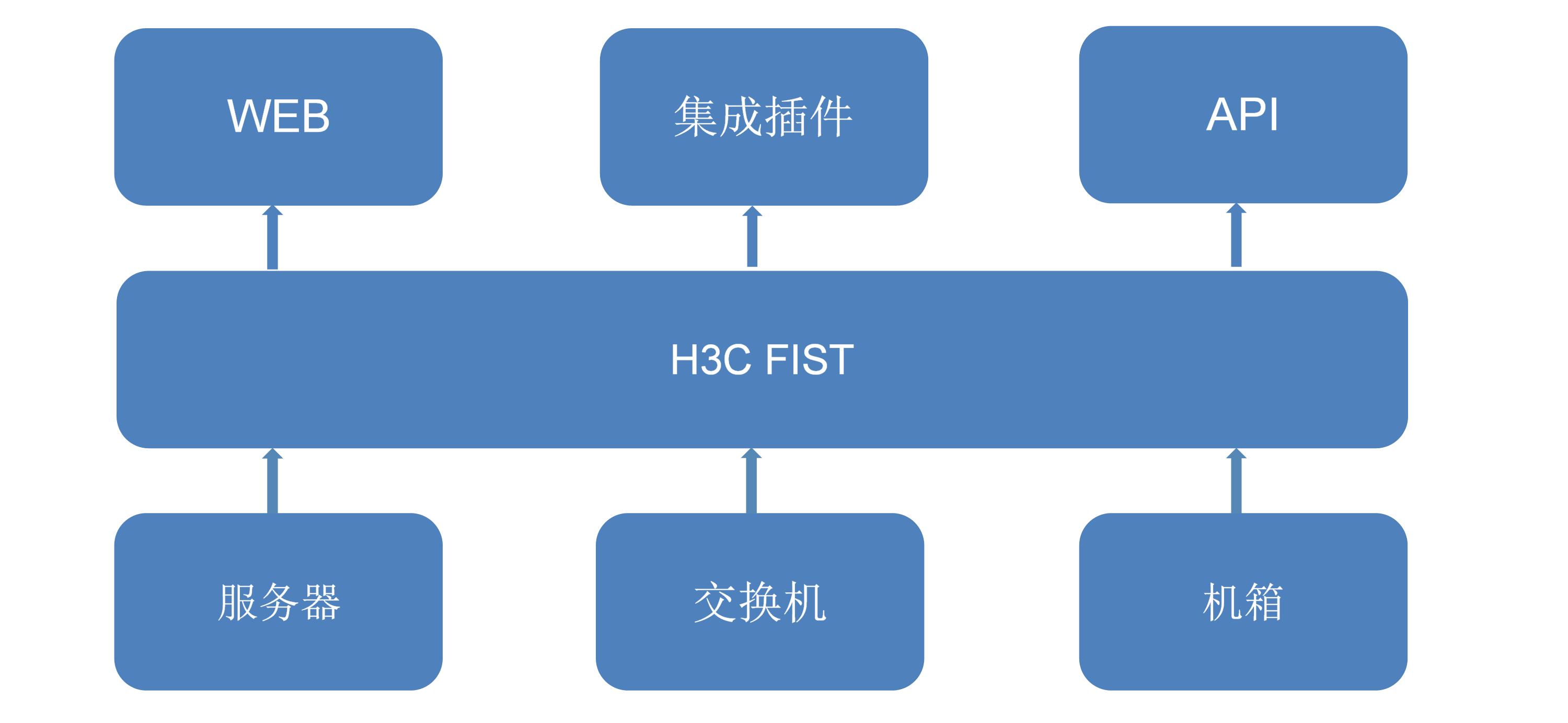 Why does H3C independently develop operation and maintenance management ...