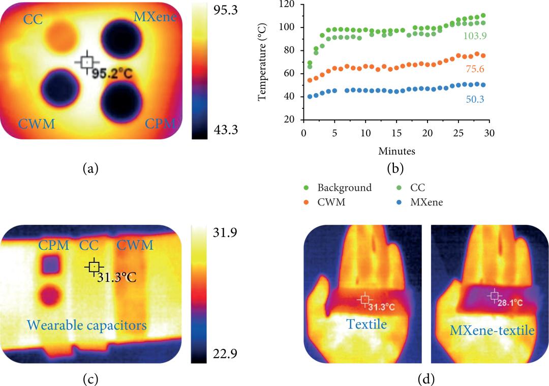 "Infrared stealth" properties of titanium-based MXene materials - iNEWS
