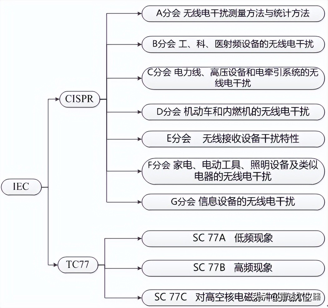 Do you know the summary of EMC standards for home appliances? - iNEWS