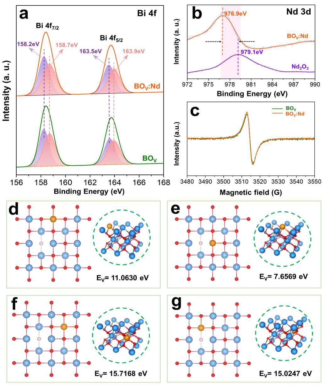 Near-infrared light-driven efficient activation of unsaturated Nd-Bi ...
