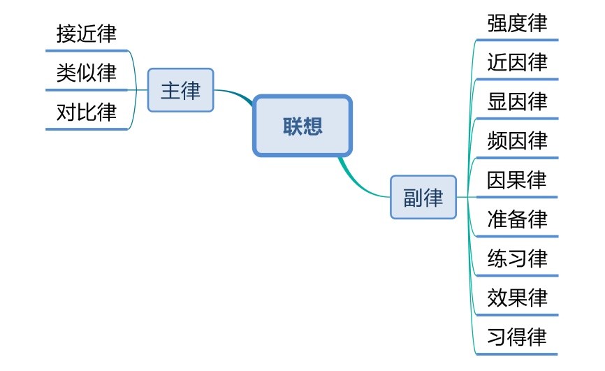 Simon's learning method in "Top 10 Learning Methods in the World" - iNEWS