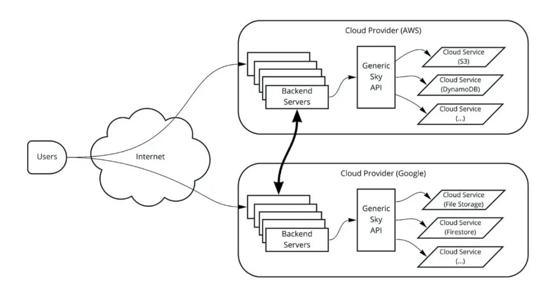 Multi-cloud VS sky computing, how should enterprises choose a cloud ...