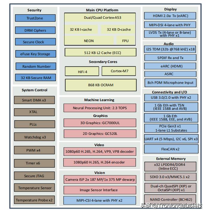 NXP IMX8M Plus Industrial Core Board Specifications - iMedia