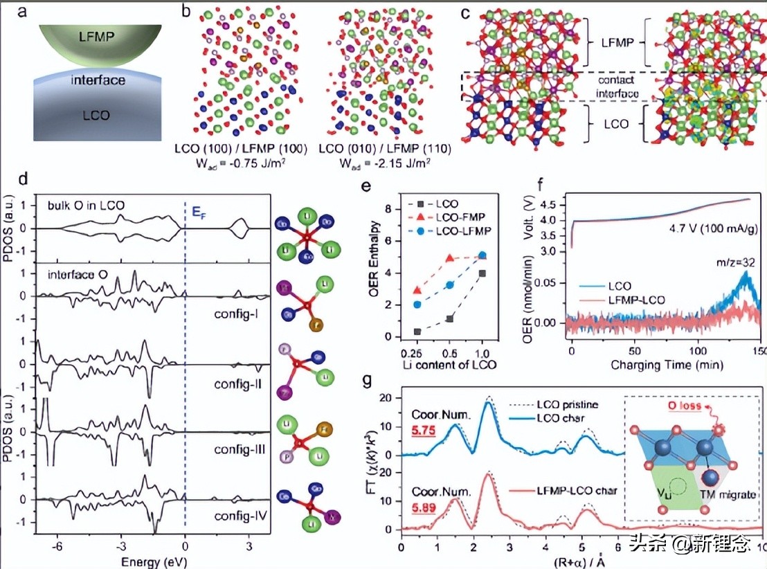 Mixed with olivine structure to improve the structure and thermal ...