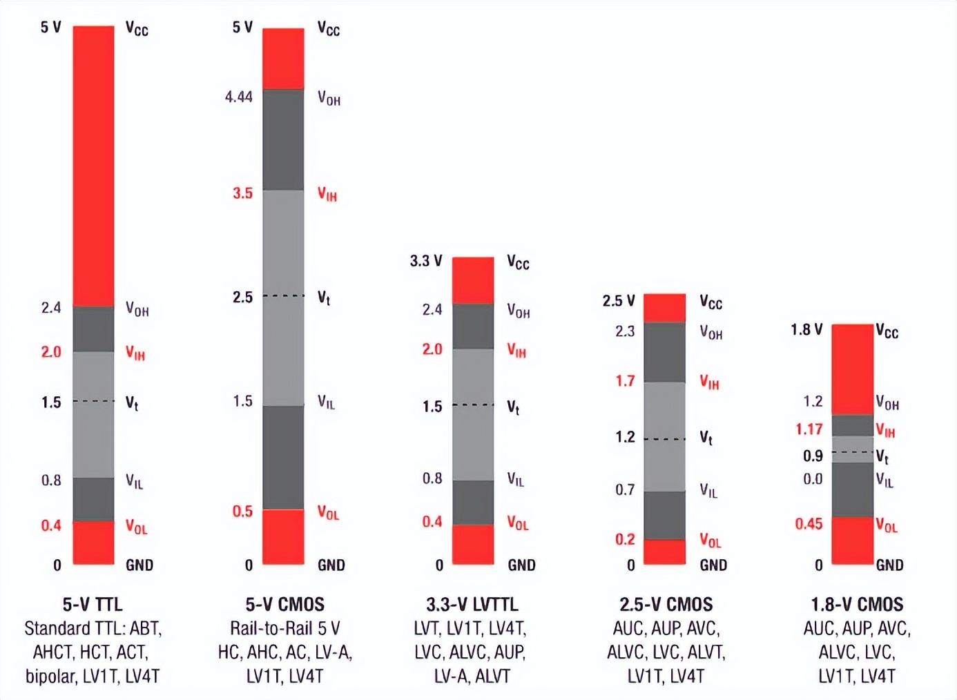 數字電路中的電平標準 - 資訊咖
