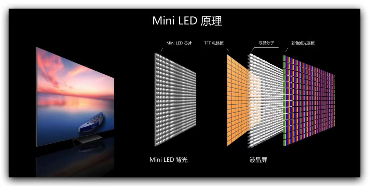 Talk about how Mini LED TV has become the most mainstream high-end TV ...