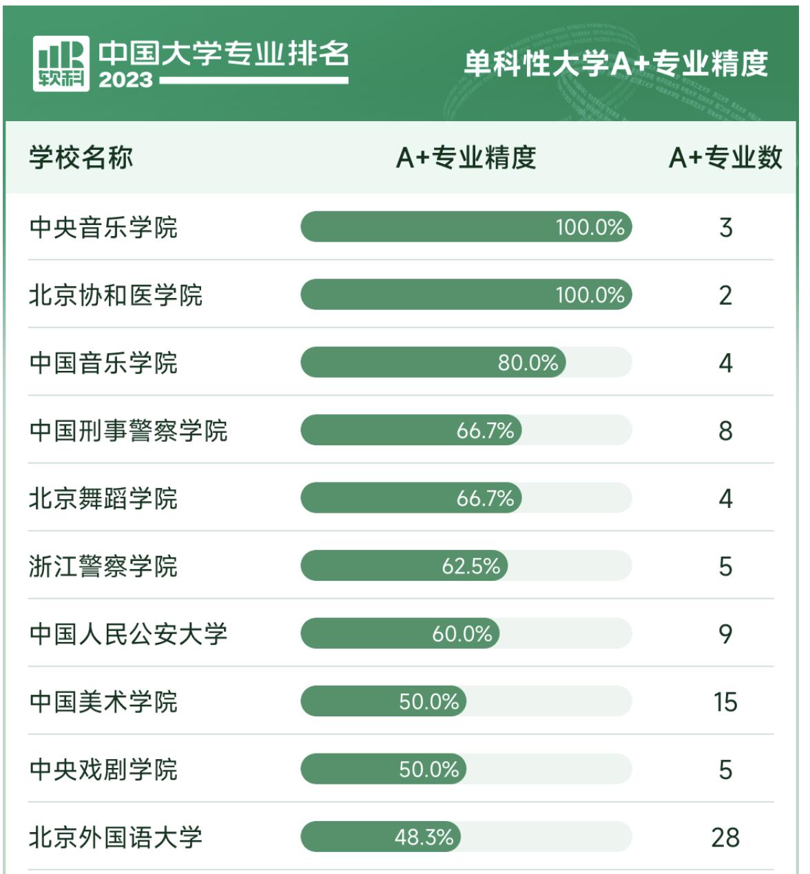 2023 Ruanke Chinese Universities Rankings Announced Comprehensive and ...