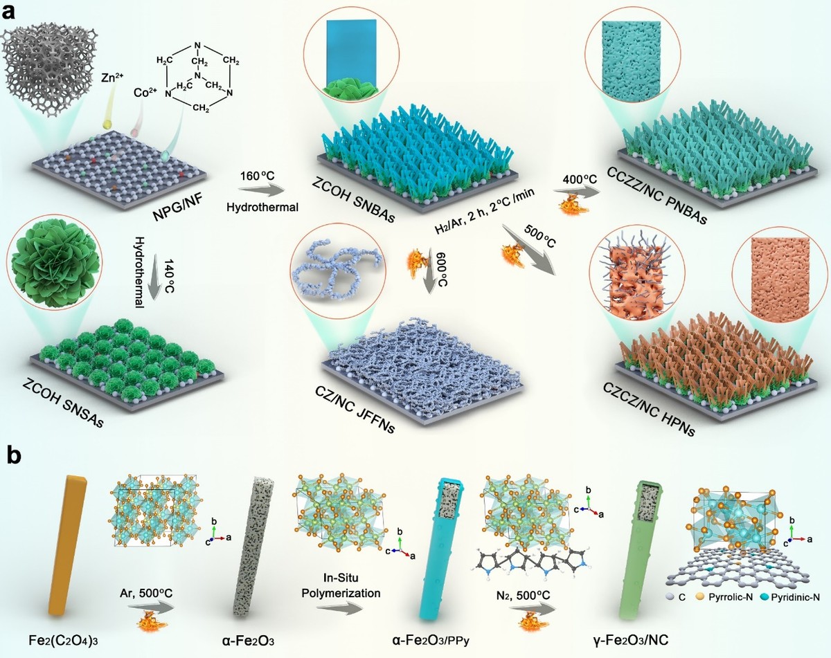 ESM: Optimizing CoZn13/Con/ZnO structure can enhance pseudocapacitive ...