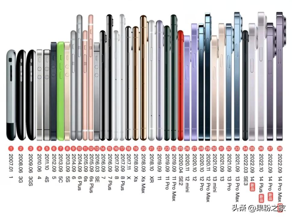 Comparison of the battery capacity of previous iPhones!Thirteen incense ...