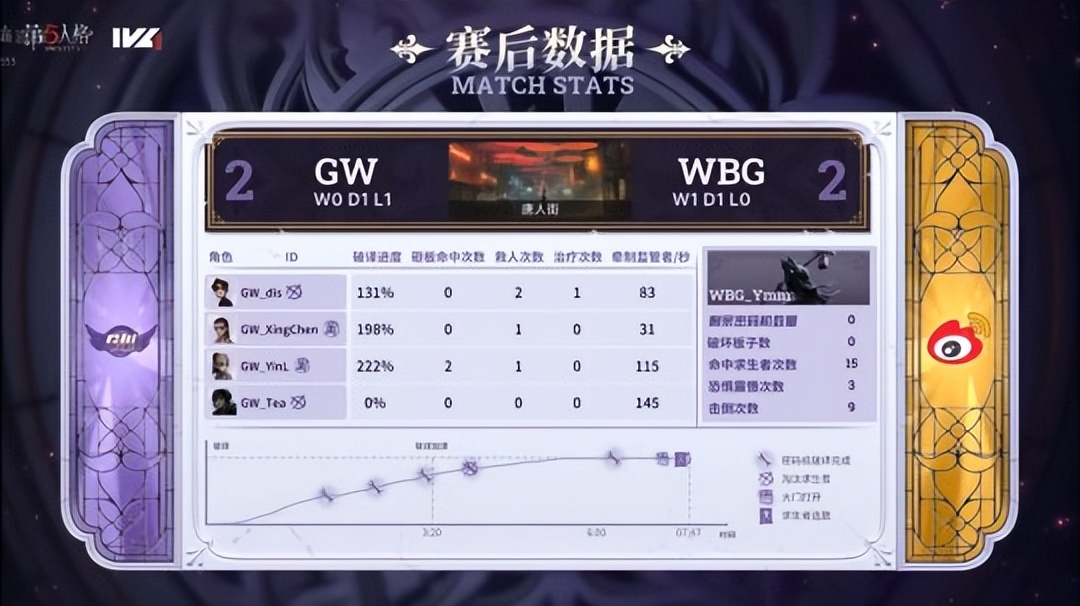 第五人格IVL： WBG_Ymm開場四抓，求生者配合完美三跑定勝局！ - 頭條匯
