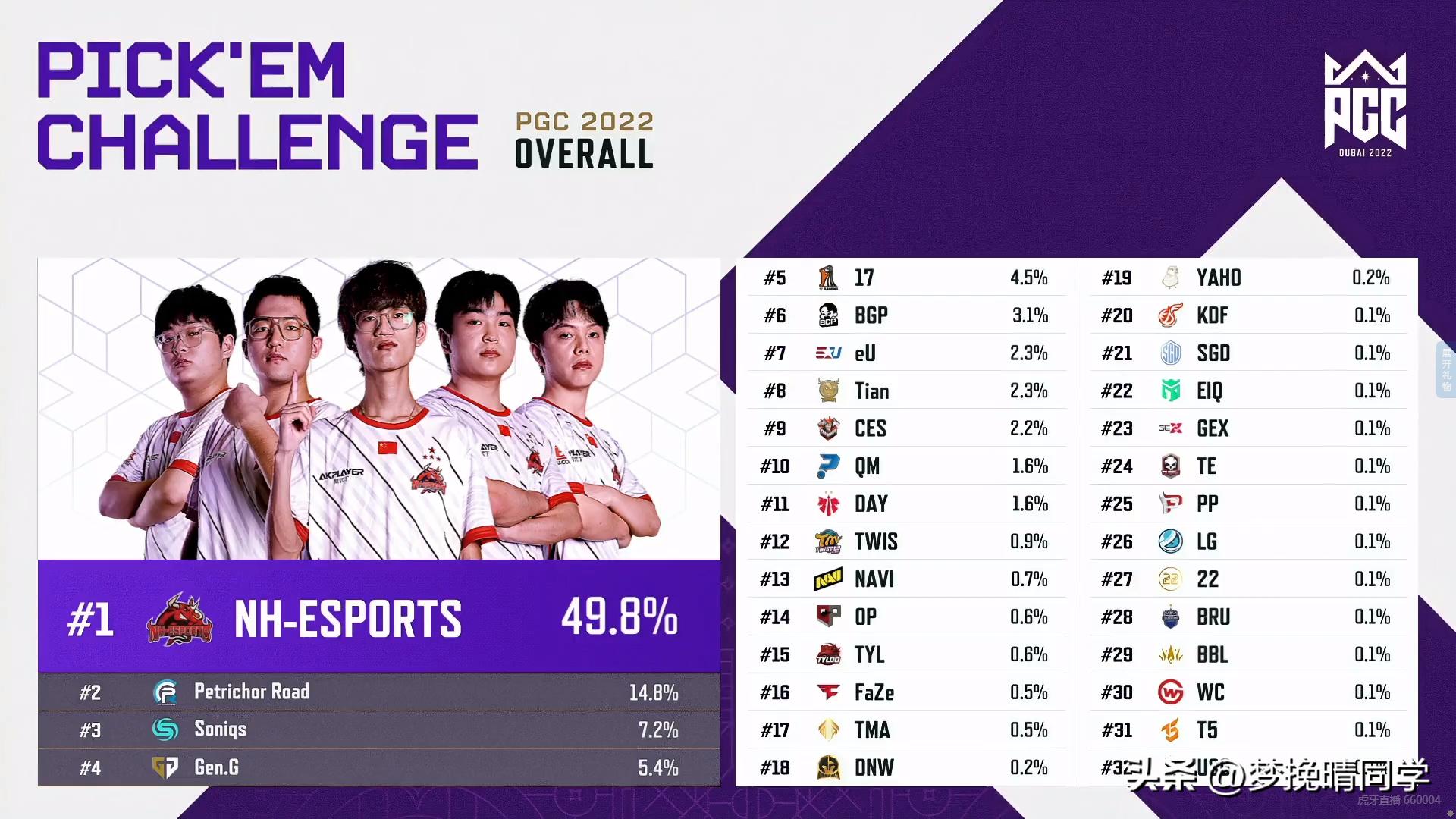 TMA將KDF趕出機場，NH和17決賽圈惜敗，Tyloo把比賽打成豆子局 - 資訊咖