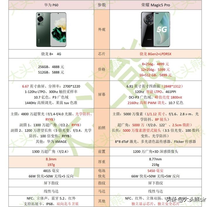 How to choose between Honor Magic5 Pro and Huawei P60? - iMedia