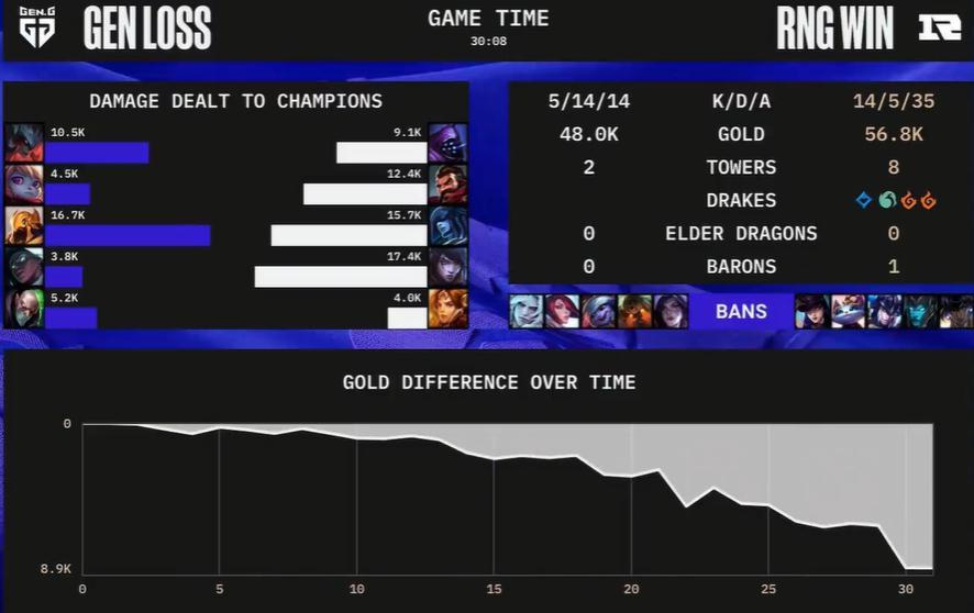 S12小組賽首日：RNG無敵節奏爆殺GEN，LCK一號種子就這？ - 頭條匯