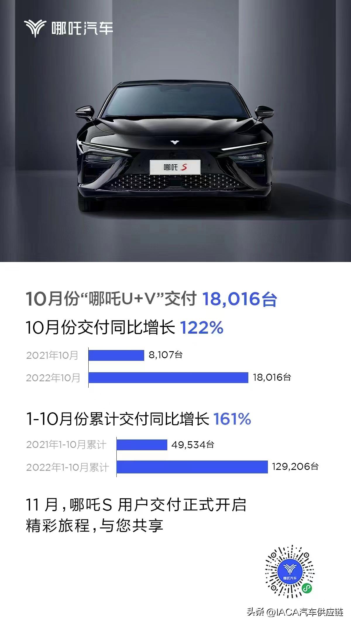 Accelerates the delivery of 18,016 Nezha cars in October - iNEWS
