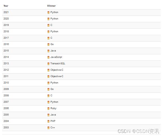 Lua重回TOP 20，TIOBE 3月程式語言排行榜出爐 - 資訊咖