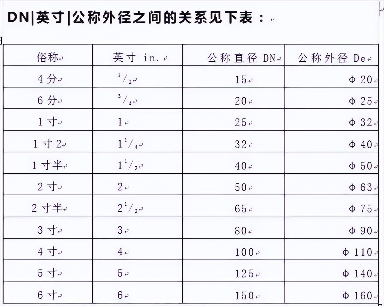 Pipe diameter DN, De, D, d, Φ detailed explanation - iNEWS