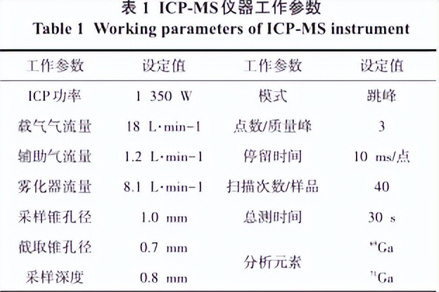Determination of gallium in ores by four-acid decomposition-inductively ...