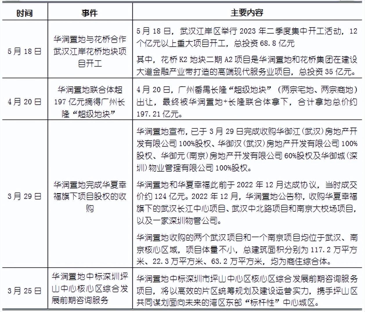 [Enterprise Investment Observation] China Resources Land signed the ...