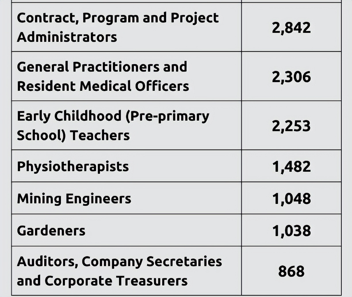 Australia's 2022 Occupation Shortage List has been released!There are ...
