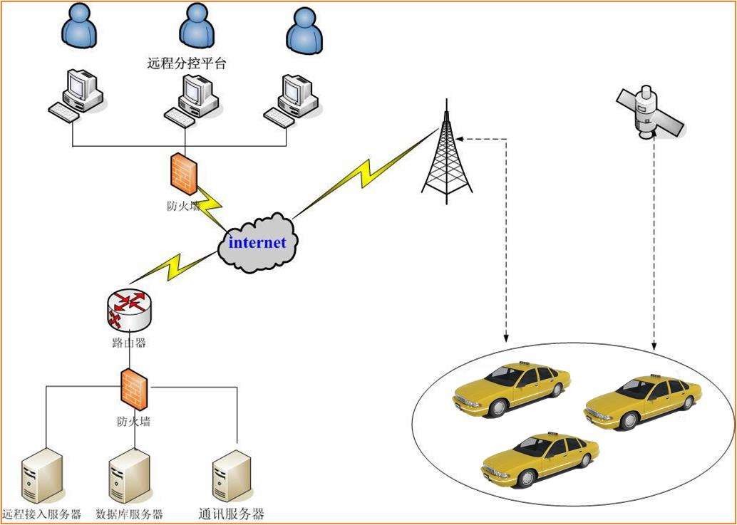 How the GPRS module communicates - iNEWS