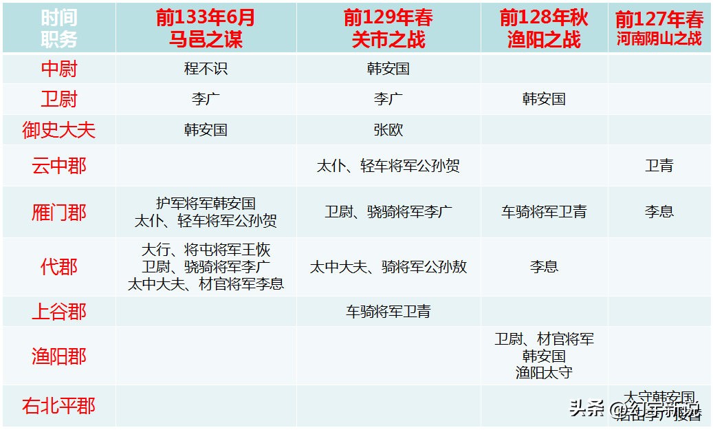 Looking back on Wei Qing's bumpy road to rise to become the general of ...