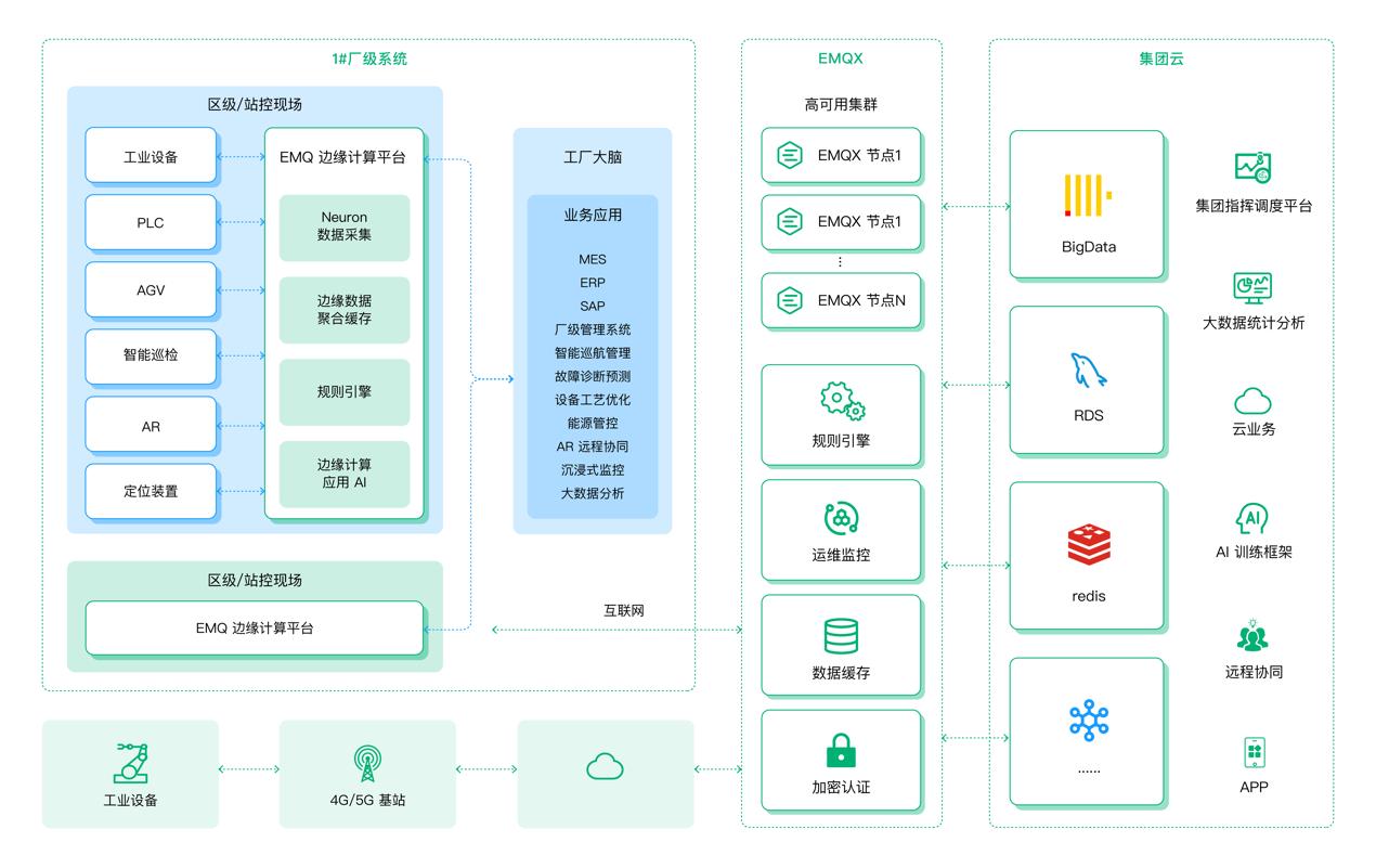 "Edge Computing - Factory Brain - Cloud Dispatching Center" all-round ...