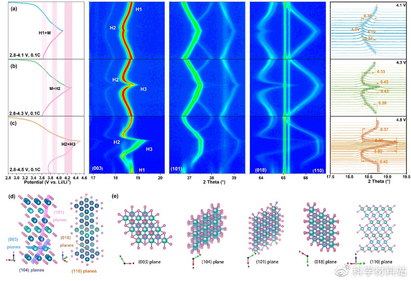 New insights into the decay mechanism of nickel-rich layered oxide cathode materials for lithium ...