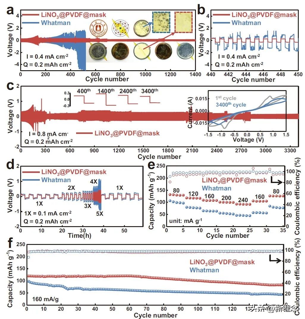Slow release of LiNO3 through the separator to inhibit dendrite growth ...