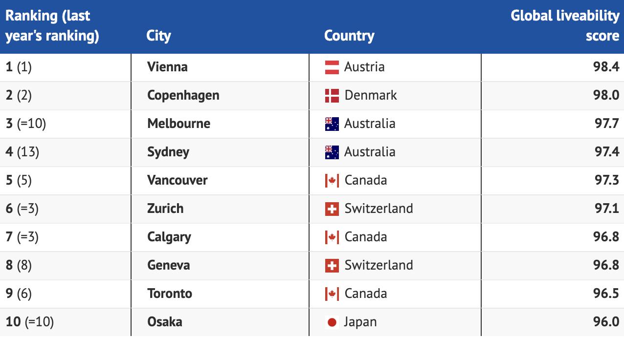Sydney returns to top four list of world's most liveable cities ...