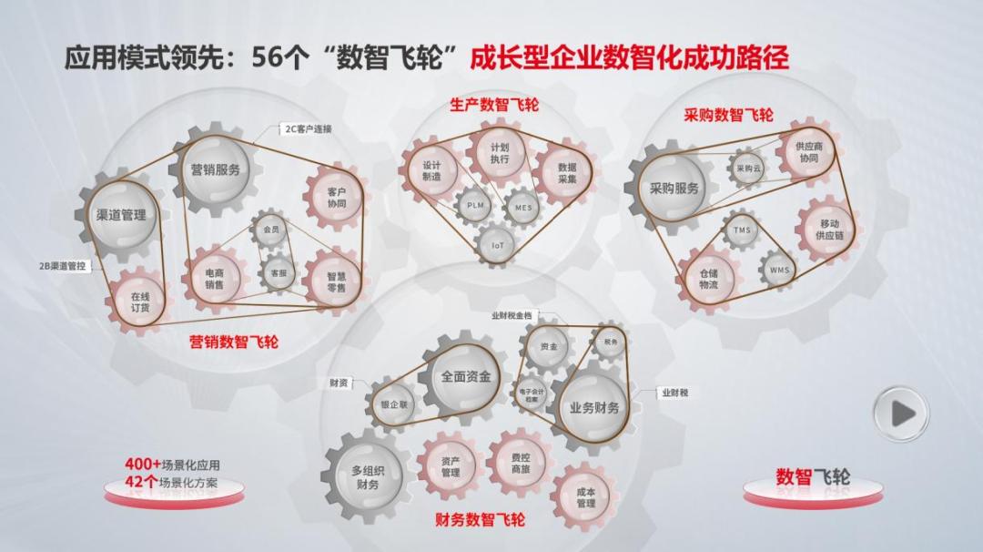The "flywheel effect" of full-scenario SaaS, the digital intelligence ...
