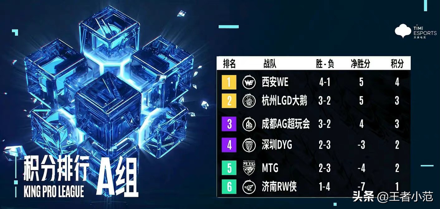 The first stage of the regular season ended, Chengdu AG failed to ...