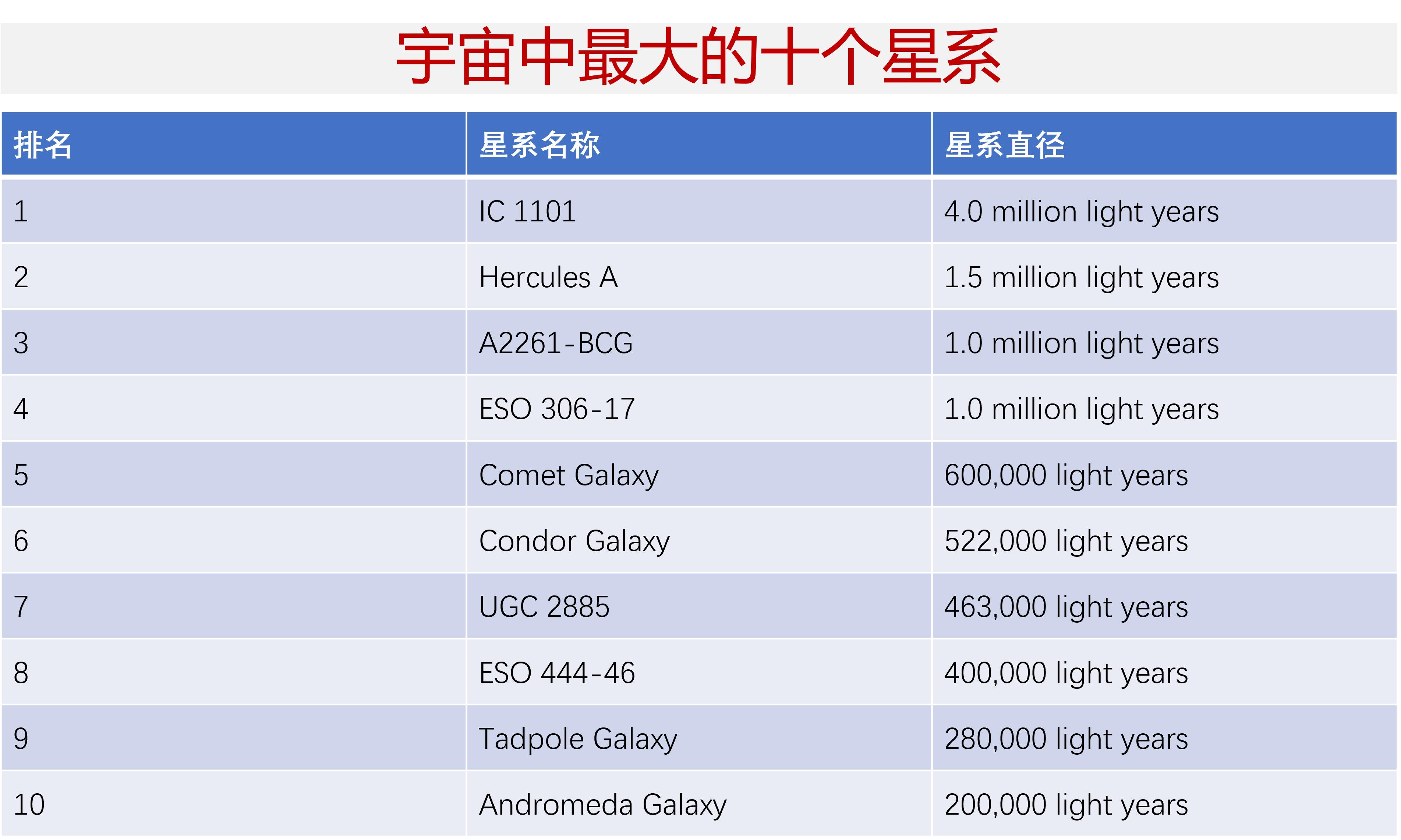 Of the ten known galaxies in the universe, how big is the largest ...