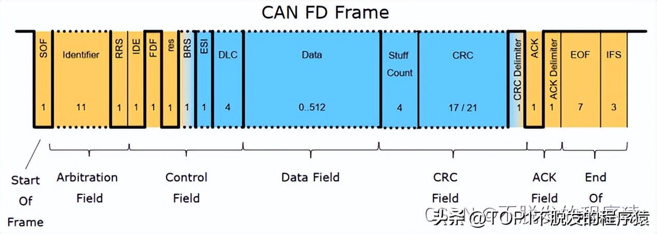 One article to understand CAN FD bus protocol frame format - iMedia
