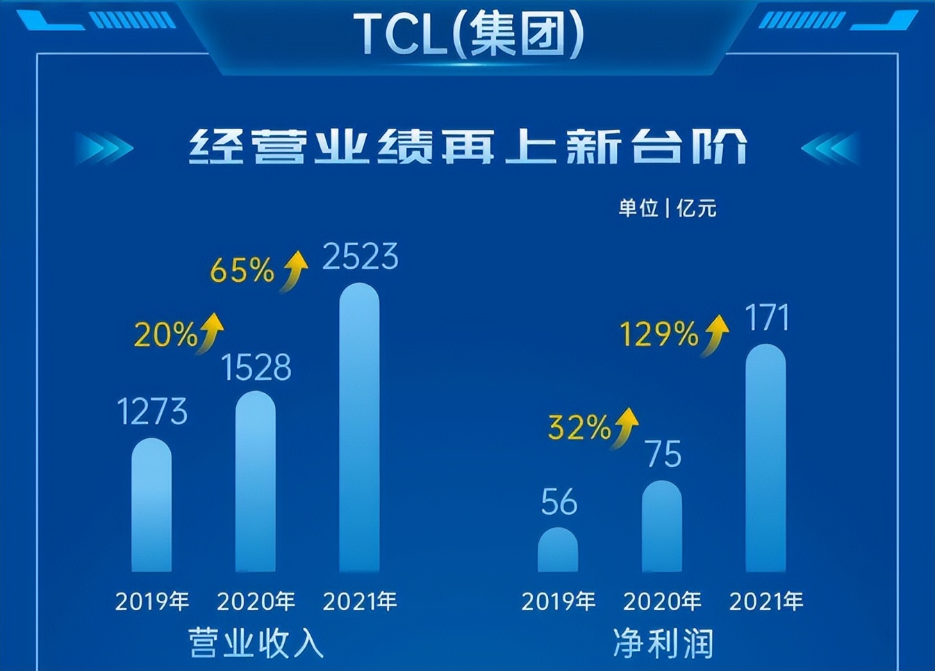 Jumping to the world's top 500, how does TCL go through the industry ...