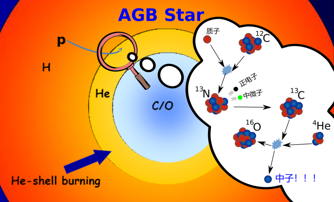 Neutron - a magic cannonball that turns stone into gold - iMedia