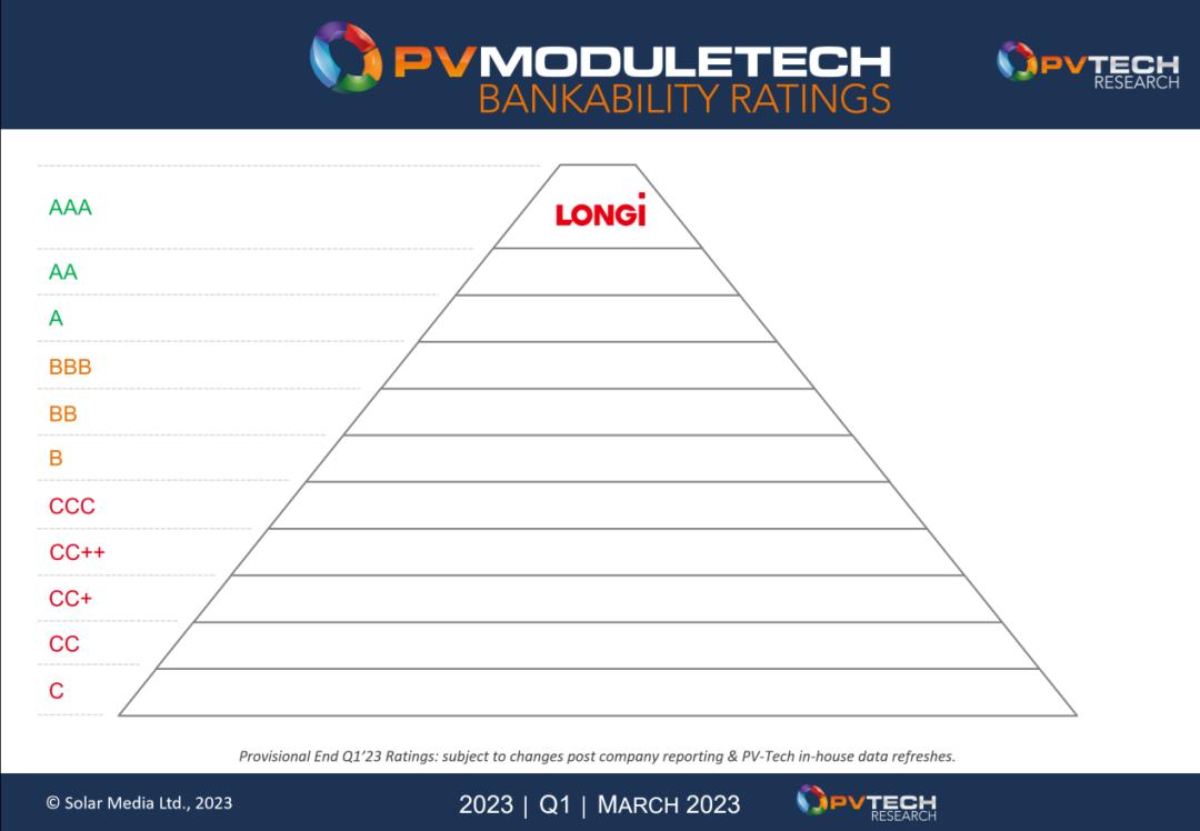 AAA! LONGi Receives the Highest Bankability Rating for PV ModuleTech Modules for Seven ...