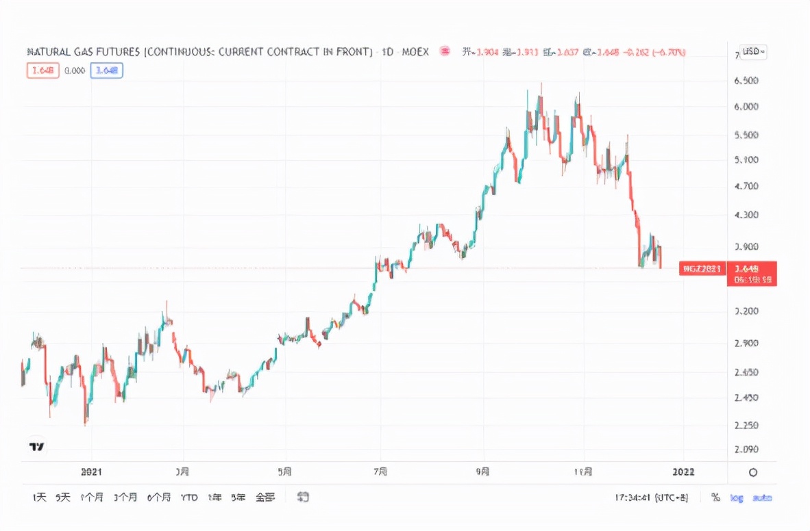The spread of natural gas prices between Europe and the United States ...