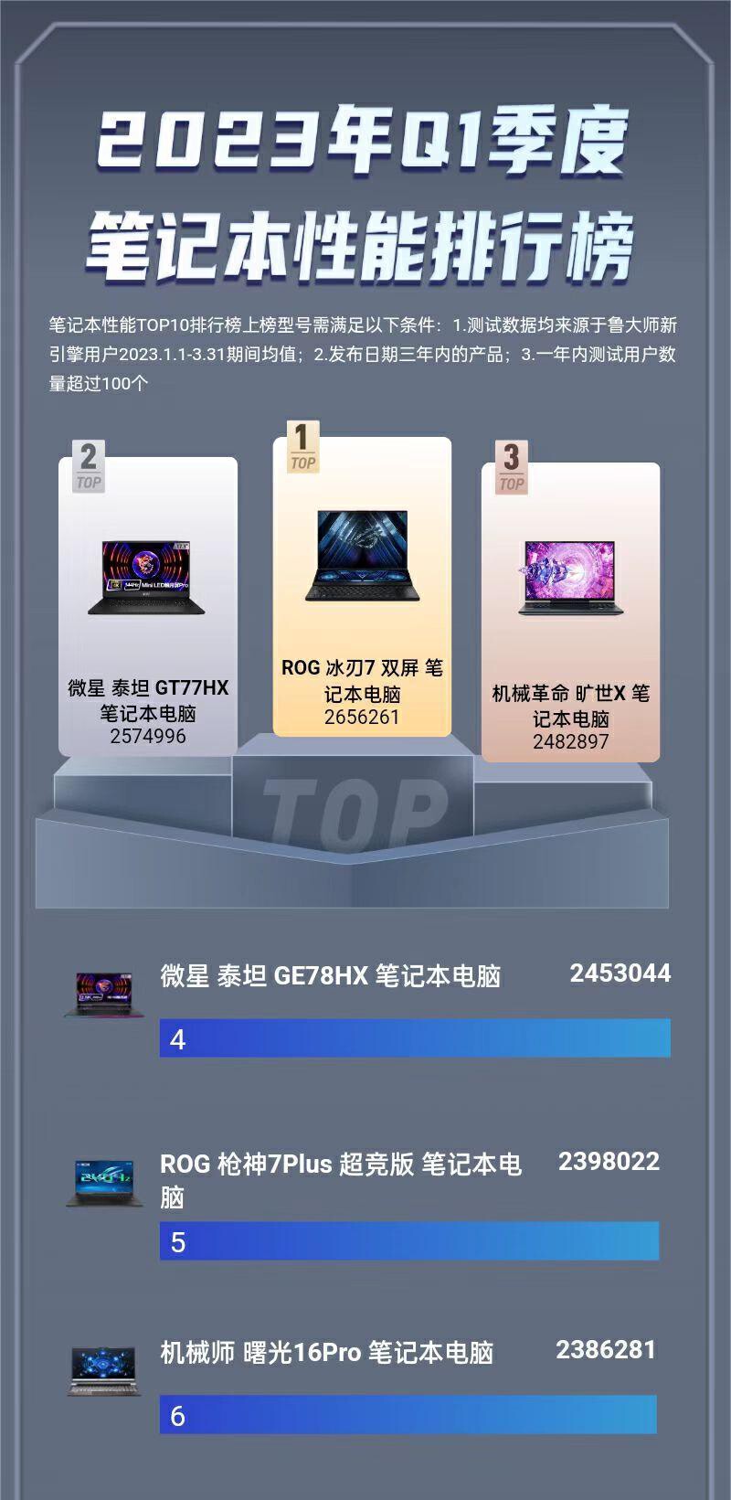 The highest score is 265W! Master Lu announced the latest notebook ...