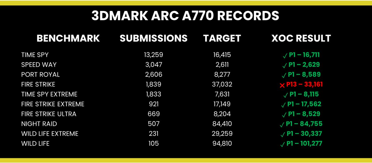 Breaking records: Daren overclocked Intel Sharp A770 graphics card to ...