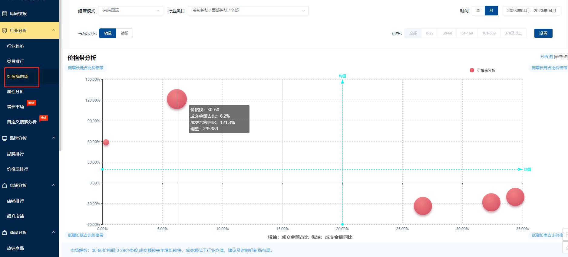 Whale staff Jingdong international data open, which industries and ...