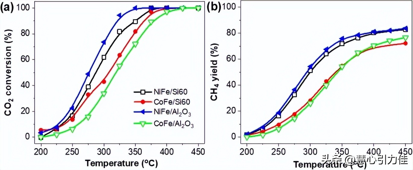 NiFe bimetallic nanoparticles, how to enhance the thermal stability of ...