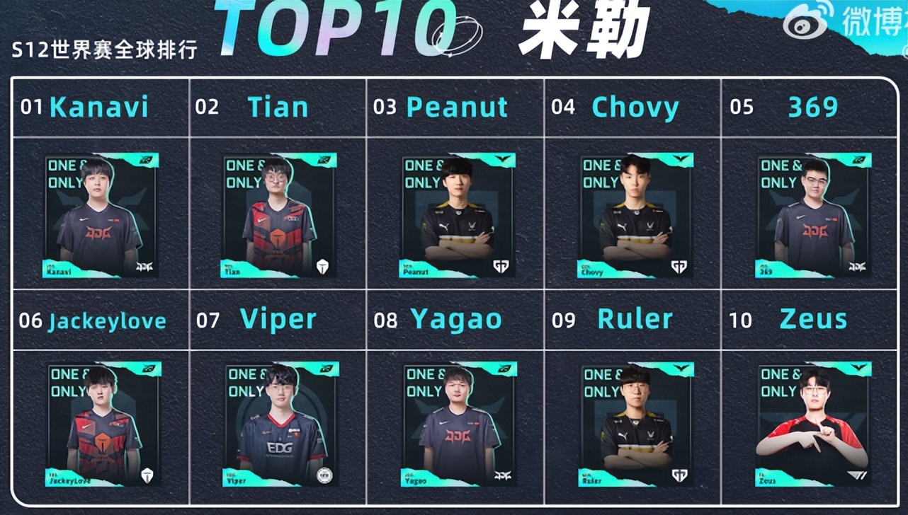 S12 is LPL's strongest year!Miller's ranking list of players!Guan Zeyuan is optimistic about the ...