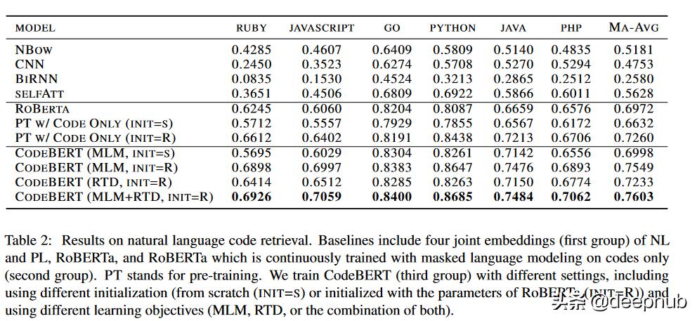 Representation Learning of Code: An Introduction to CodeBERT and Other Related Models - iNEWS