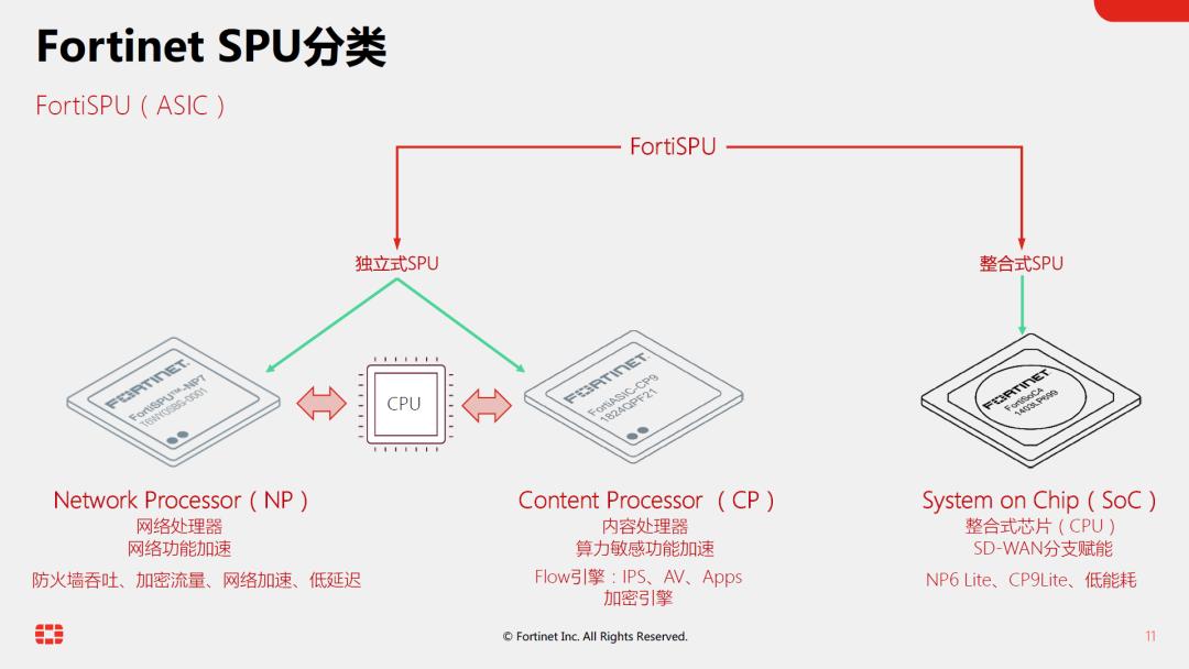 Fortinet hard core strength supports growth data center - iNEWS